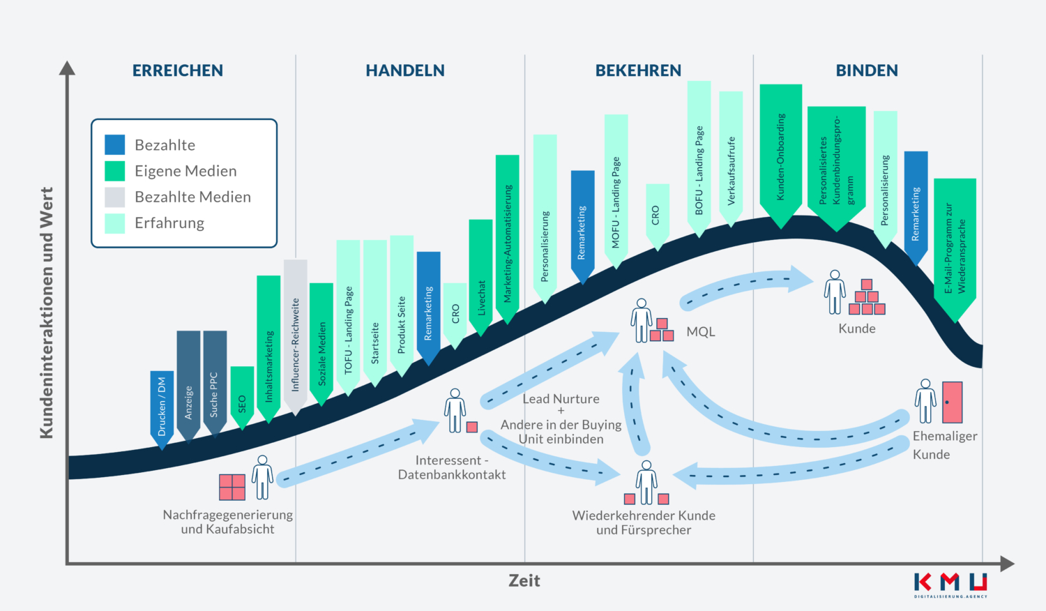 Customer Lifecycle Marketing, was ist das? - KMU Digitalisierung
