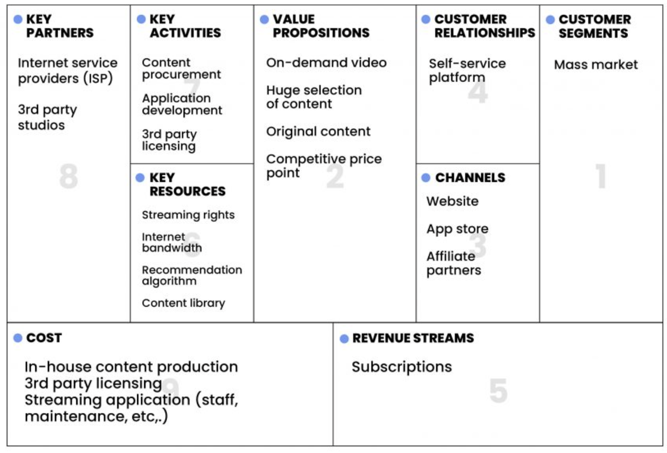 Business Model Canvas: 9-Schritt Leitfaden - KMU Digitalisierung