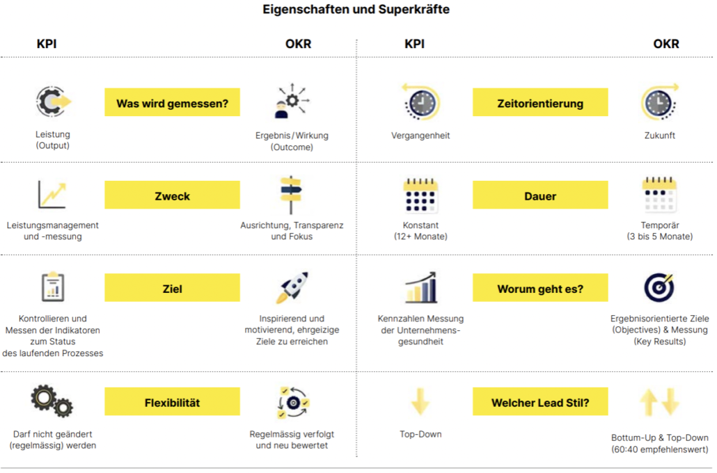 KPI und OKRs - Was ist der Unterschied und die Vor- und Nachteile - KMU ...